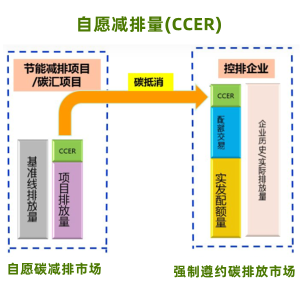 什么是CCER(中国核证自愿减排量)？CCER核心机制是什么-碳汇门户网